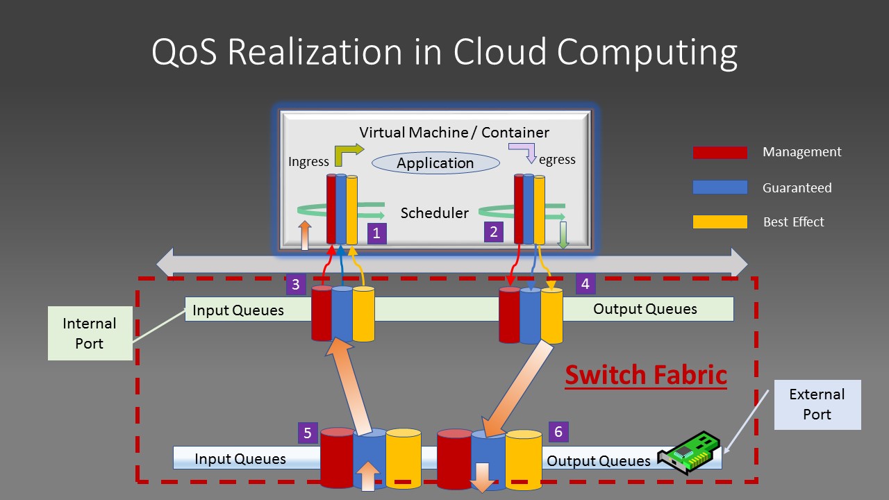 Apply QoS Mechanism in Cloud Computing – Knowledge, Experience and Learning